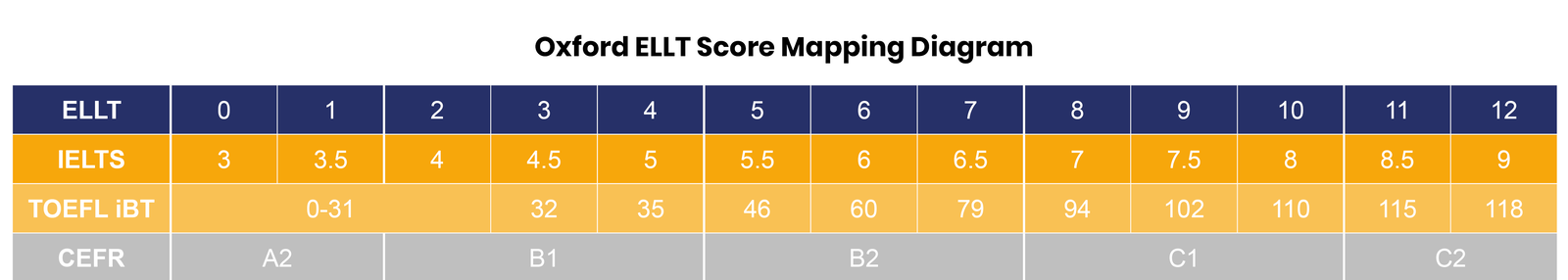Oxford Language Level Test (Oxford ELLT) - OI Digital Institute